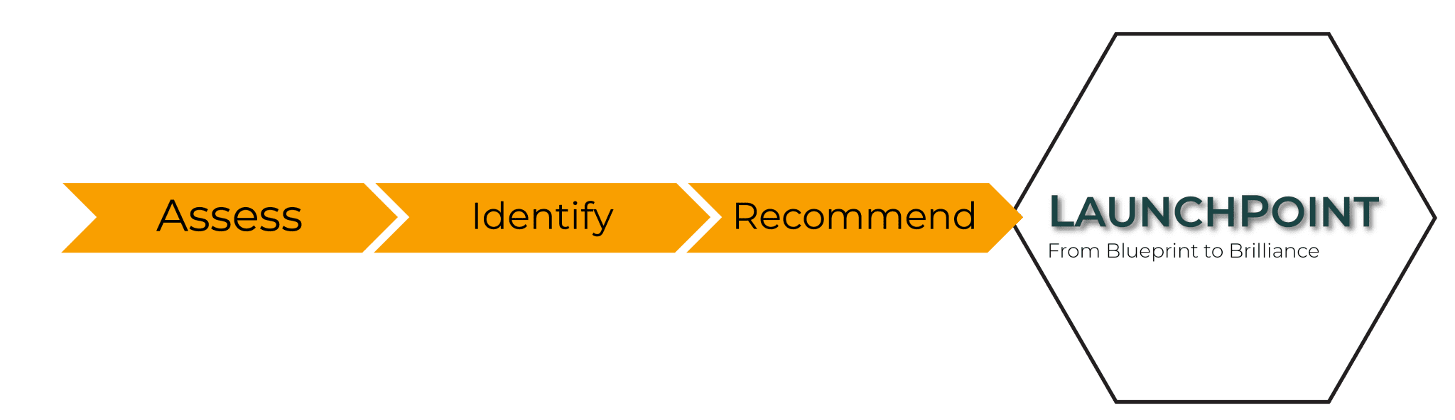 Industrial Automation Consulting with LAUNCHPOINT™ - Pigler Automation