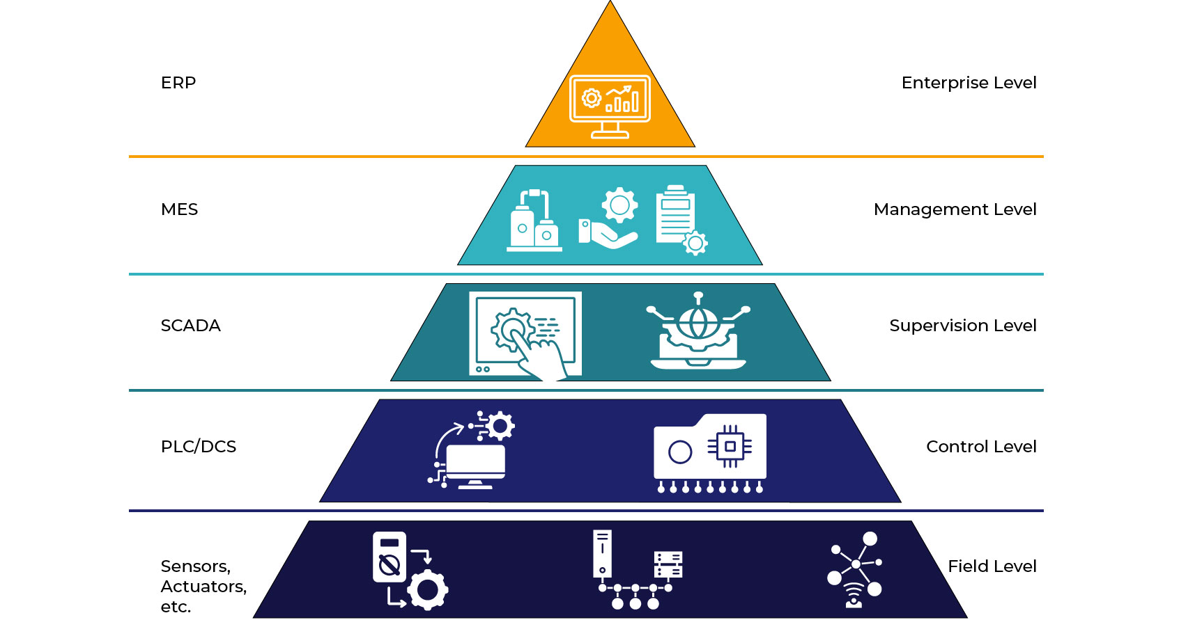 Industrial Automation Pyramid Five Recurring Benefits Of The Data